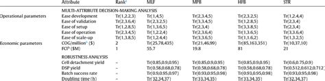 Assumptions For Multi Attribute Decision Making And Stochastic Cost