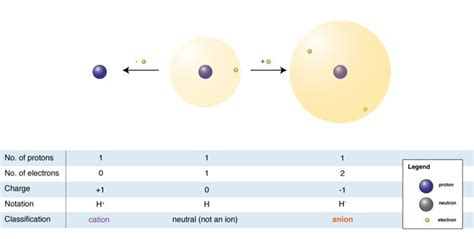 Difference Between Atom And Ion Definition Basic Features And