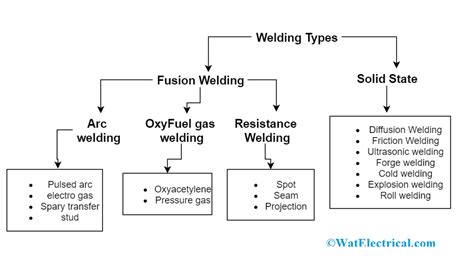 types of welding process welding technology classific