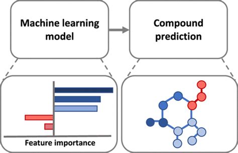 Explainable Machine Learning For Property Predictions In Compound