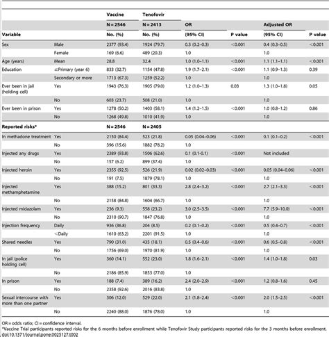 Results Of Bivariate And Multivariate Analysis Comparing Baseline Download Table