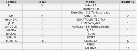 Sql Server Select The Total Sum Of All The Models From Each Agency