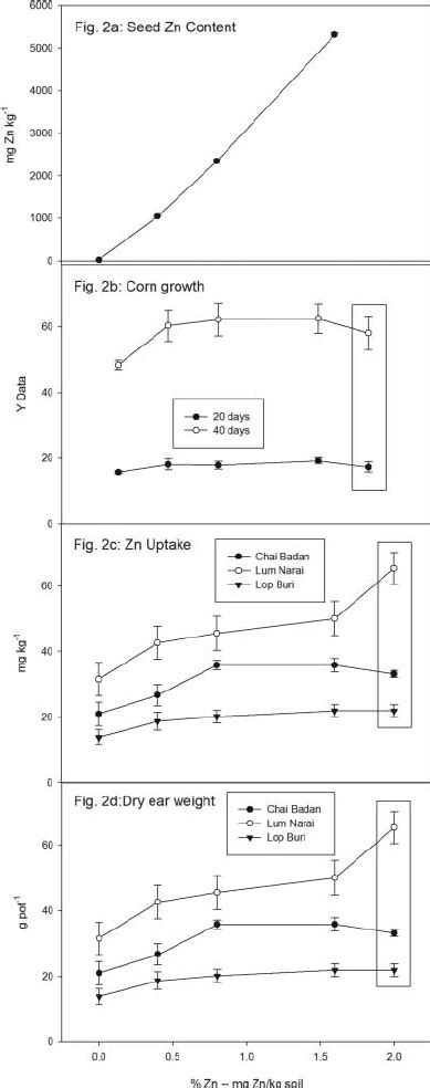 Effect Of Seed Soaking With Znso 4 At Three Concentrations 04 08 Download Scientific