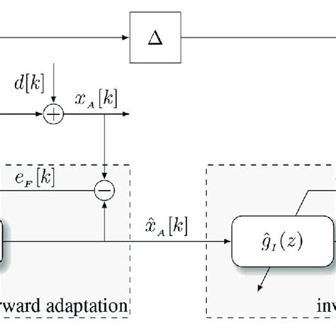 The Learning Process Of The Adaptive Inverse Controller Download Scientific Diagram