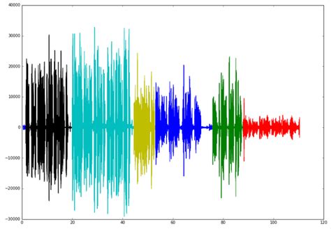 Voice Activity Detection For Voice User Interface Linlabs