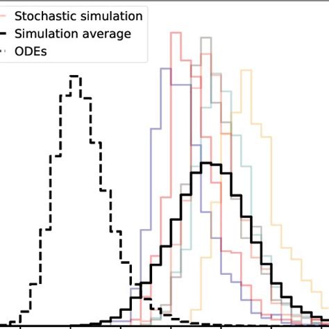 The Stochastic Waves Colours Propagate Faster Than The Deterministic