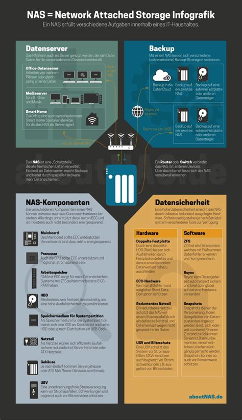 NAS (Network Attached Storage) Infografik | aboutNAS.de