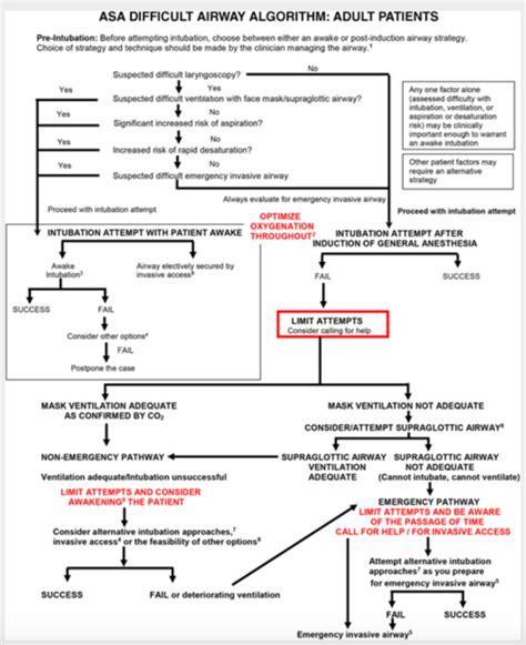 The New 2022 Asa Difficult Airway Algorithm Anesthesia Experts