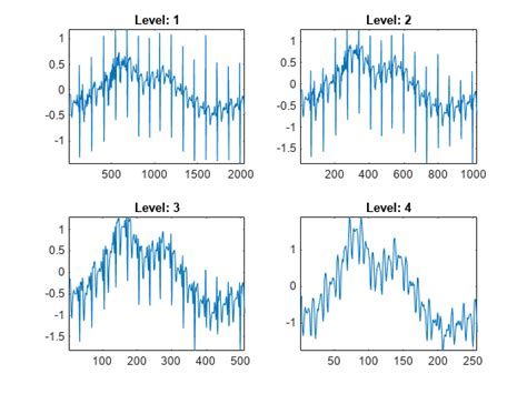 Dualtree Kingsbury Q Shift 1 D Dual Tree Complex Wavelet Transform