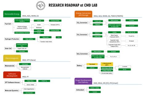 Roadmap Cmd Qe Laboratory