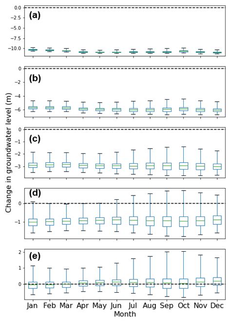 Hess Multi Model Approach To Quantify Groundwater Level Prediction