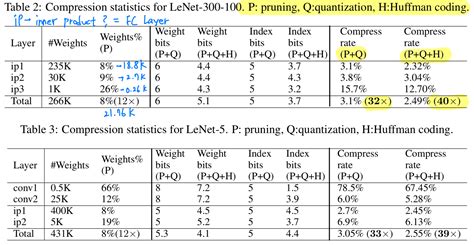 Deep Compression Compressing Deep Neural Networks With Pruning Trained Quantization And