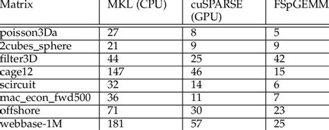 Runtime Ms Comparison Between The Fpga Implementation Of Fspgemm And