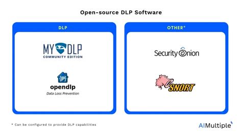 top 4 open source dlp software guide and comparison