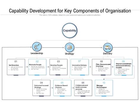 Capability Development For Key Components Of Organisation Powerpoint