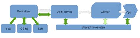 Swift User Guide