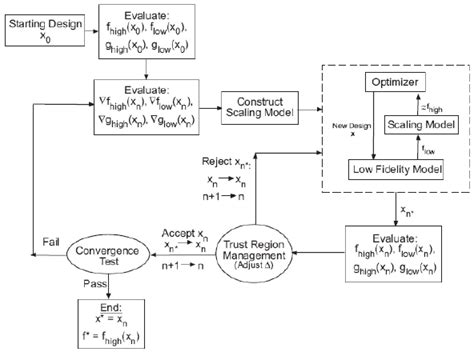 Variable Fidelity Framework Flowchart Download Scientific Diagram