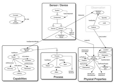Key Sensor Concepts Semantic Sensor Network Incubator Group