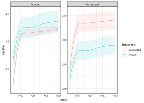 r interpretation of effect of factor by smooths in gam cross validated
