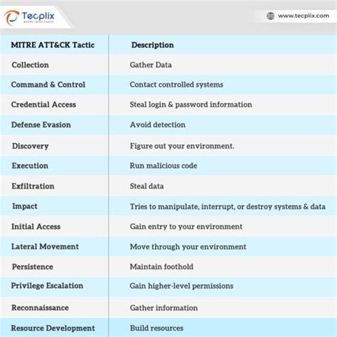 Mapping Siem Alerts To Mitre Attandck For Enhanced Threat Detection