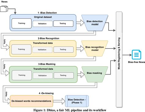 Figure 1 From An Approach To Ensure Fairness In News Articles Semantic Scholar