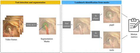 Overview Of Two Step Deep Learning And Computer Vision Algorithm For