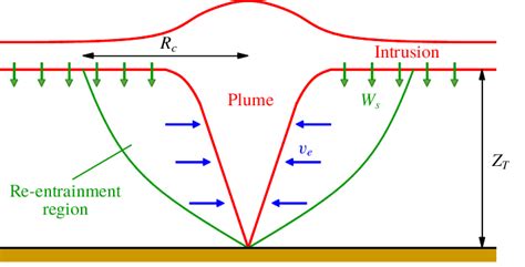 Colour Online Schematic Of Particle Laden Buoyant Plume In A Download Scientific Diagram