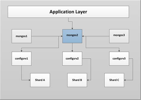 6 an architecture of mongo db shard cluster [37] download scientific