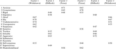 M Pas Characteristics Factor Loadings By Sex Loadings 0n4 Shown Men