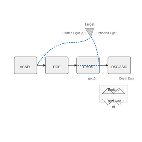 Time Of Flight Tof Sensors Tutorials On Electronics Next Electronics