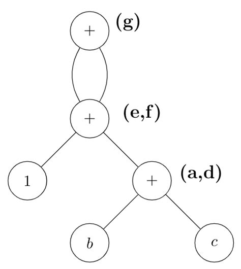 compiler design gate cse 2021 set 1 question 50