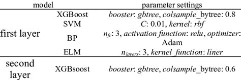 stacking ensemble learning parameter settings download scientific diagram