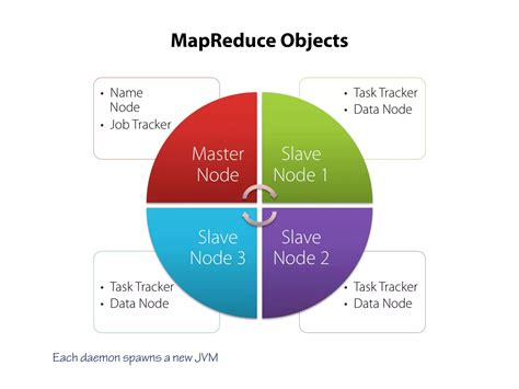 Hadoop Mapreduce Fundamentals Ppt Databases Computer Software And Applications
