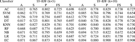 Models Performance Comparison On Dataset Ta With K Fold Validation