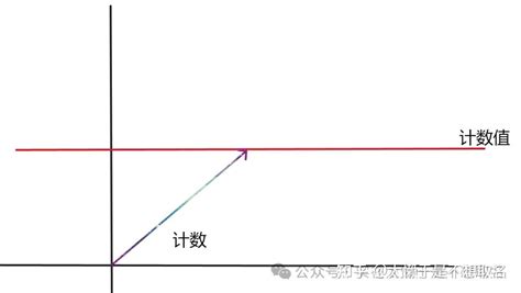 Stm32单片机中的定时器理论基础 知乎