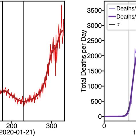 Smoothed Cases Per Day And Deaths Per Day From Source Data Exhibiting Download Scientific