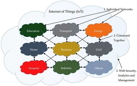 Iot Can Be Viewed As A Network Of Networks [3] Download Scientific Diagram