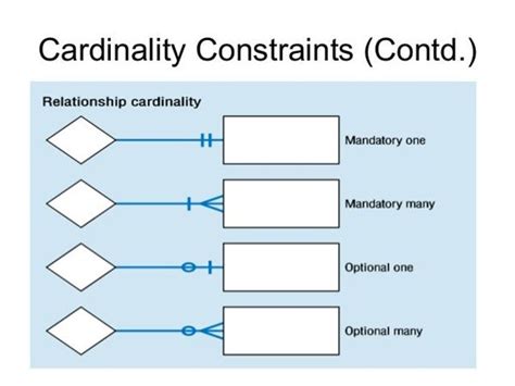 Cardinality Constraints In Er Diagram