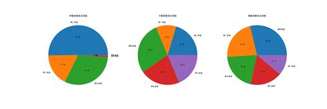 高质量项目 学生校园消费行为分析（python代码 数据 分析报告） 校园消费记录分析——精准服务优化 任务目标 1 建立消费标签体系 如“夜