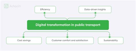 Transport Digital Transformation Trends And Benefits