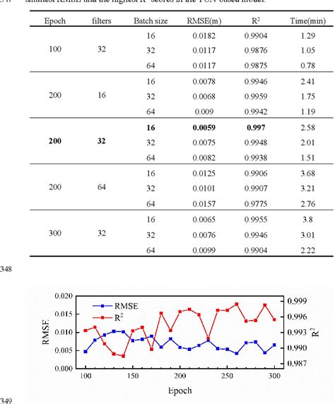 Table 1 From Advance Prediction Of Coastal Groundwater Levels With
