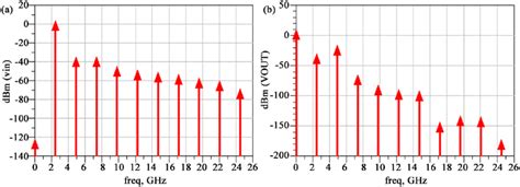 A Input Spectrum Power B Output Spectrum Power Download