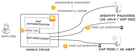 Configuring Sap Fiori Client For Single Sign On Wi Sap Community
