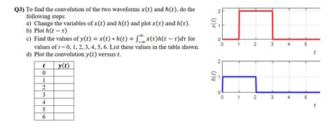 Solved 7x 3 To Find The Convolution Of The Two Waveforms