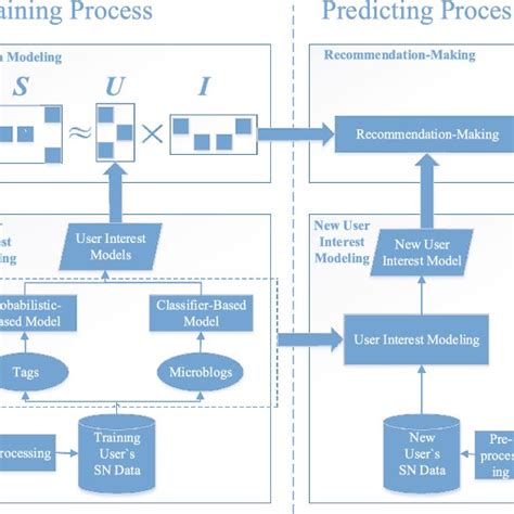Framework Of Our Recommendation System Contains Three Major Parts User Download Scientific