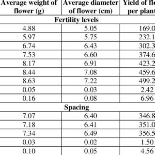 Effect of NPK, bio fertilizers and spacings on yield post-harvest... | Download Scientific Diagram