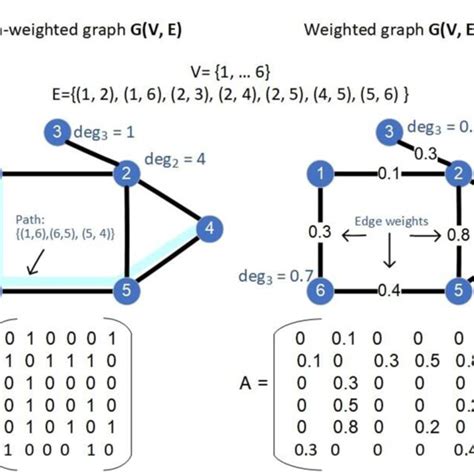 figure two examples of graphs an un weighted one left and a weighted