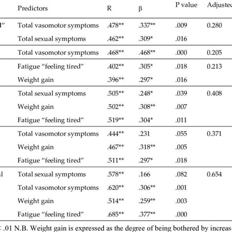 Multiple Regression Predicting The Degree Of Being Bothered By Symptoms