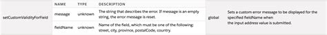 Custom Empty Error Message In Lightning Input Address Salesforce