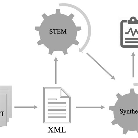 The Architecture Of Synthesis Module In Verdict Download Scientific